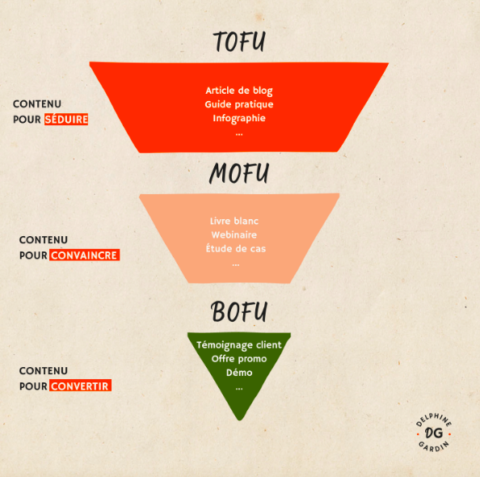 La stratégie TOFU-MOFU-BOFU adaptée à la filière forêt-bois • Delphine ...